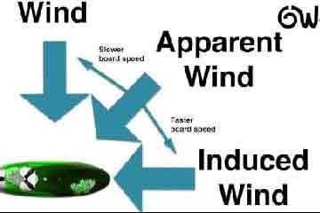 Top 29 best tutorials to learn windsurfing | Hiplyst